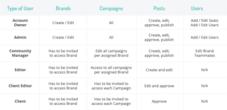 How are users' rights managed? - Sharelov Help Center